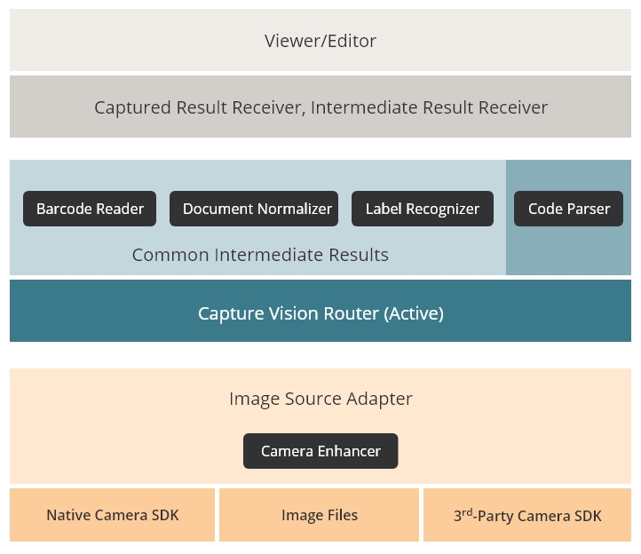 Mastering Precision Data Capture: Inside Dynamsoft's Modular Capture Vision Architecture ...