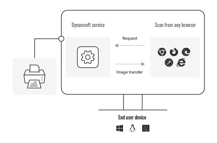 How Dynamic Web TWAIN HTML5 Edition Works | Dynamsoft Blog