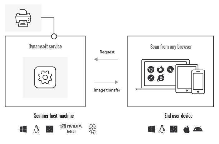 How Dynamic Web TWAIN HTML5 Edition Works | Dynamsoft Blog
