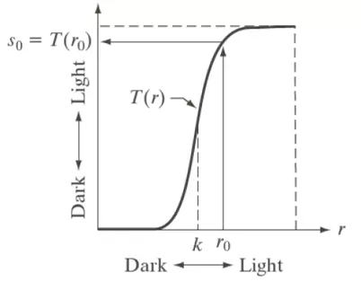 Image Processing 101 Chapter 2.1: Point Operations