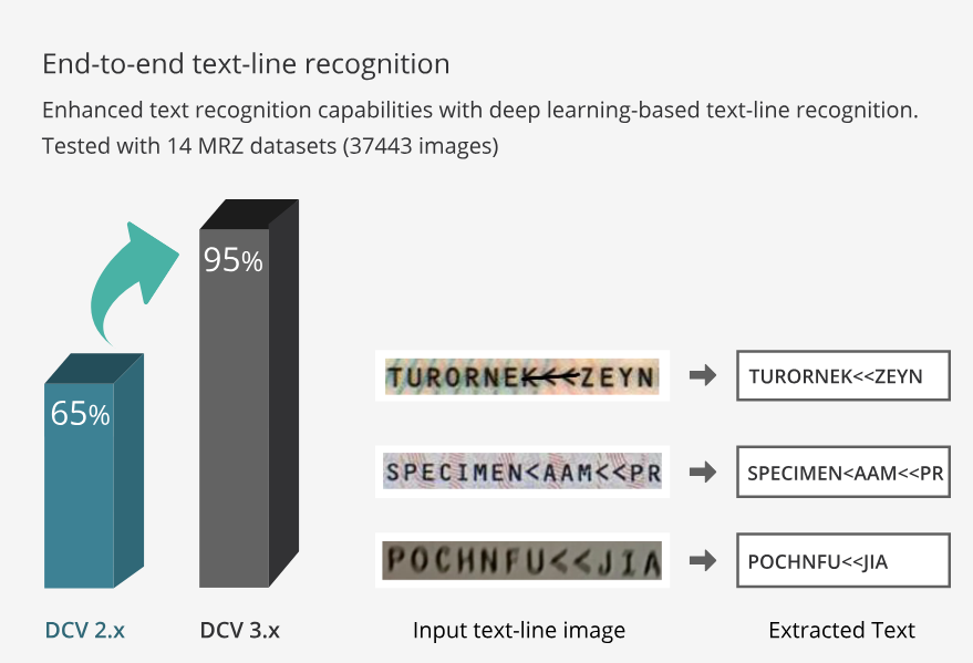 How to Build a Desktop MRZ Scanner Using C++ and Dynamsoft's Fine-Tuned Deep Learning Models ...