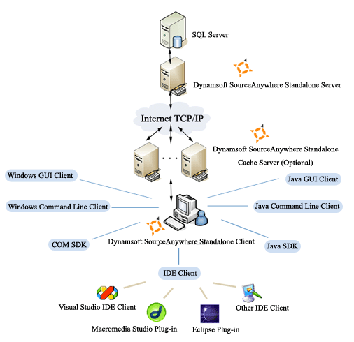 How - Visual SourceSafe (VSS) Replacement